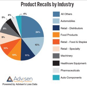 Advisen Data Spotlight: It's not you, there actually are more food ...